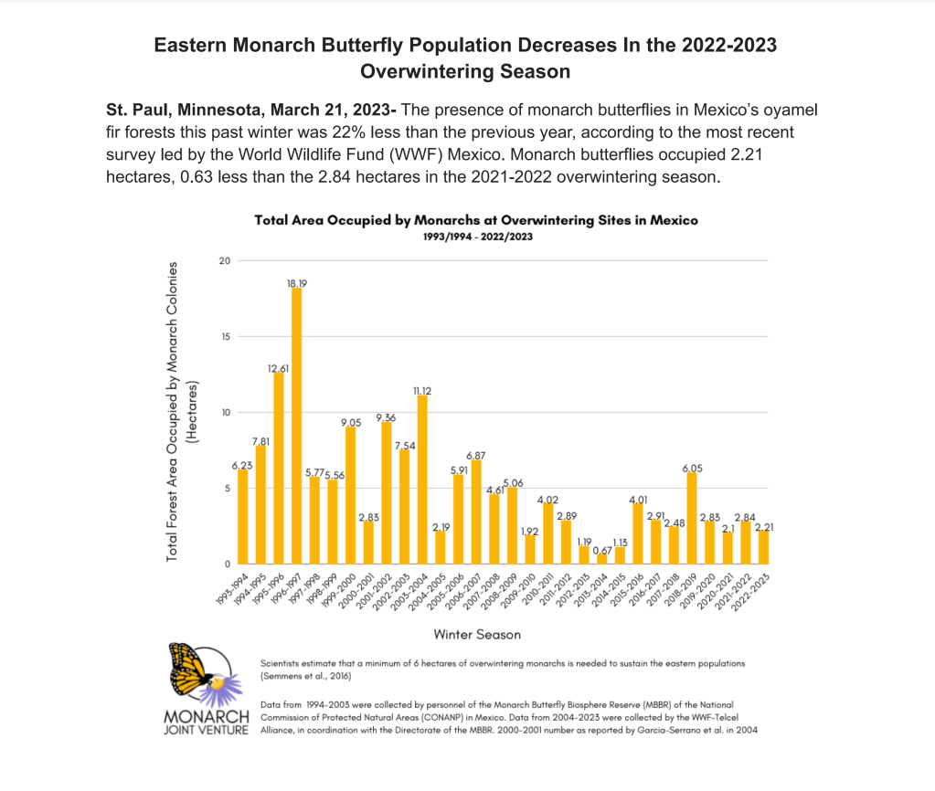EASTERN MONARCH POPULATION COUNT DOWN FOR OVERWINTERING BUTTERFLIES ...